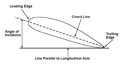 Angle Of Incidence Aircraft