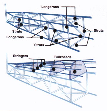 Dictionary : Monocoque_and_Truss-Type_Construction