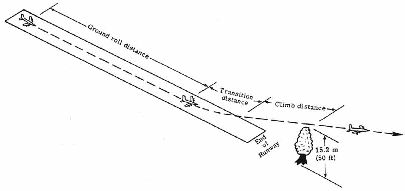 Total takeoff distance