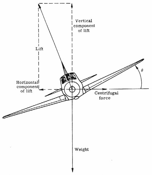 Forces in a properly banked turn