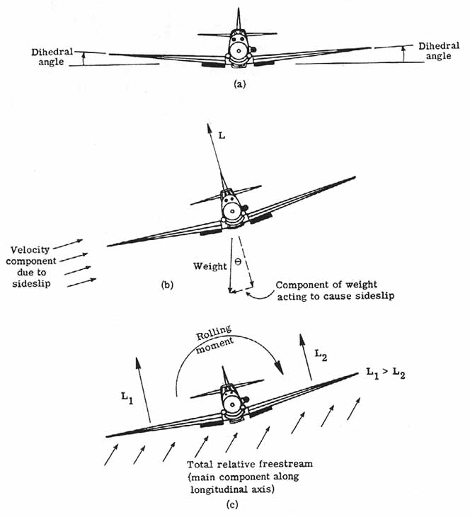 Dihedral effect on lateral stability